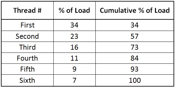10 Tricks Engineers Need to Know About Fasteners – EngineerDog.com