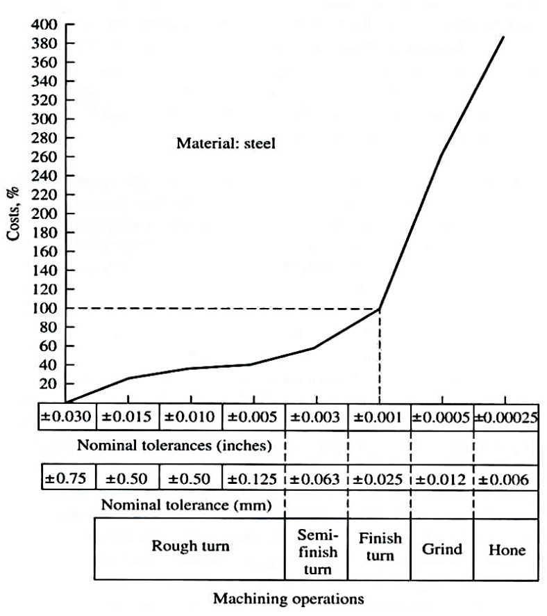 Engineering Guidelines for Selecting Mechanical Design Tolerances ...